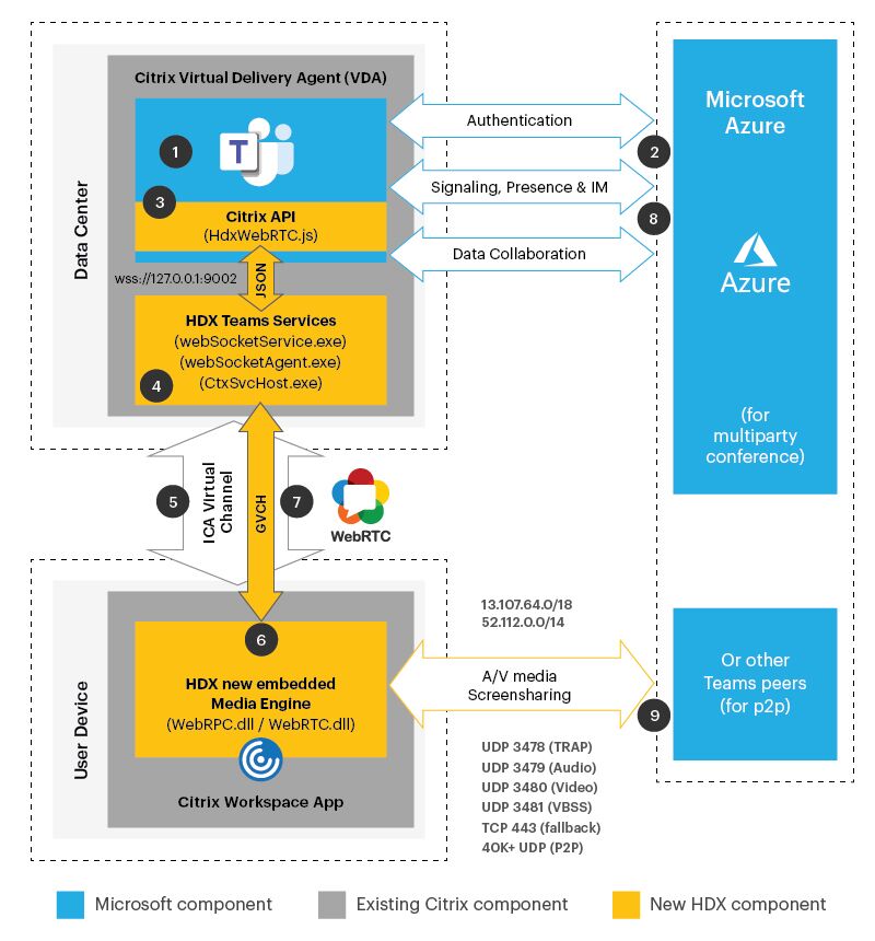 Microsoft Teams on Citrix: Best Practices
